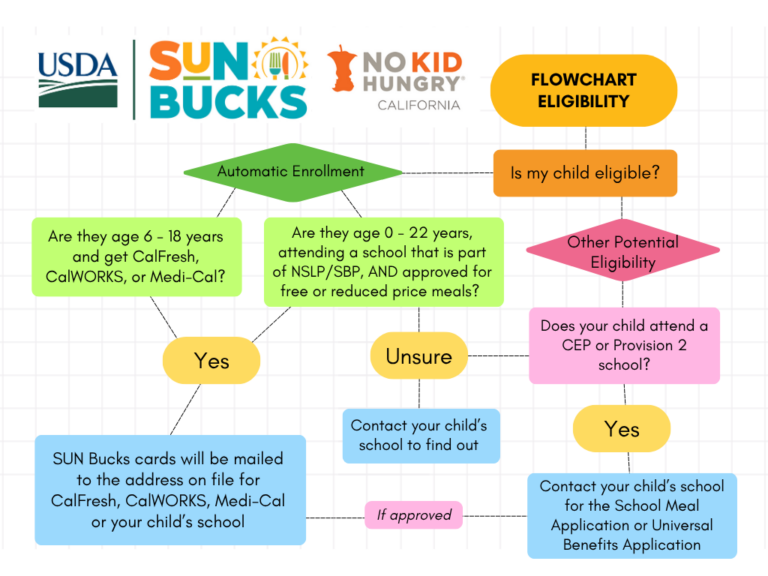 2025 No Kid Hungry California SUN Bucks Outreach Toolkit - California