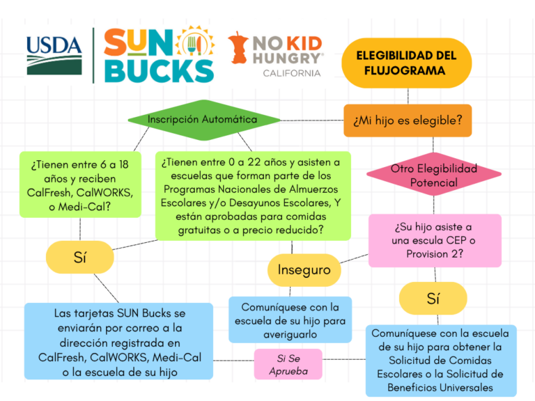 2025 No Kid Hungry California SUN Bucks Outreach Toolkit - California